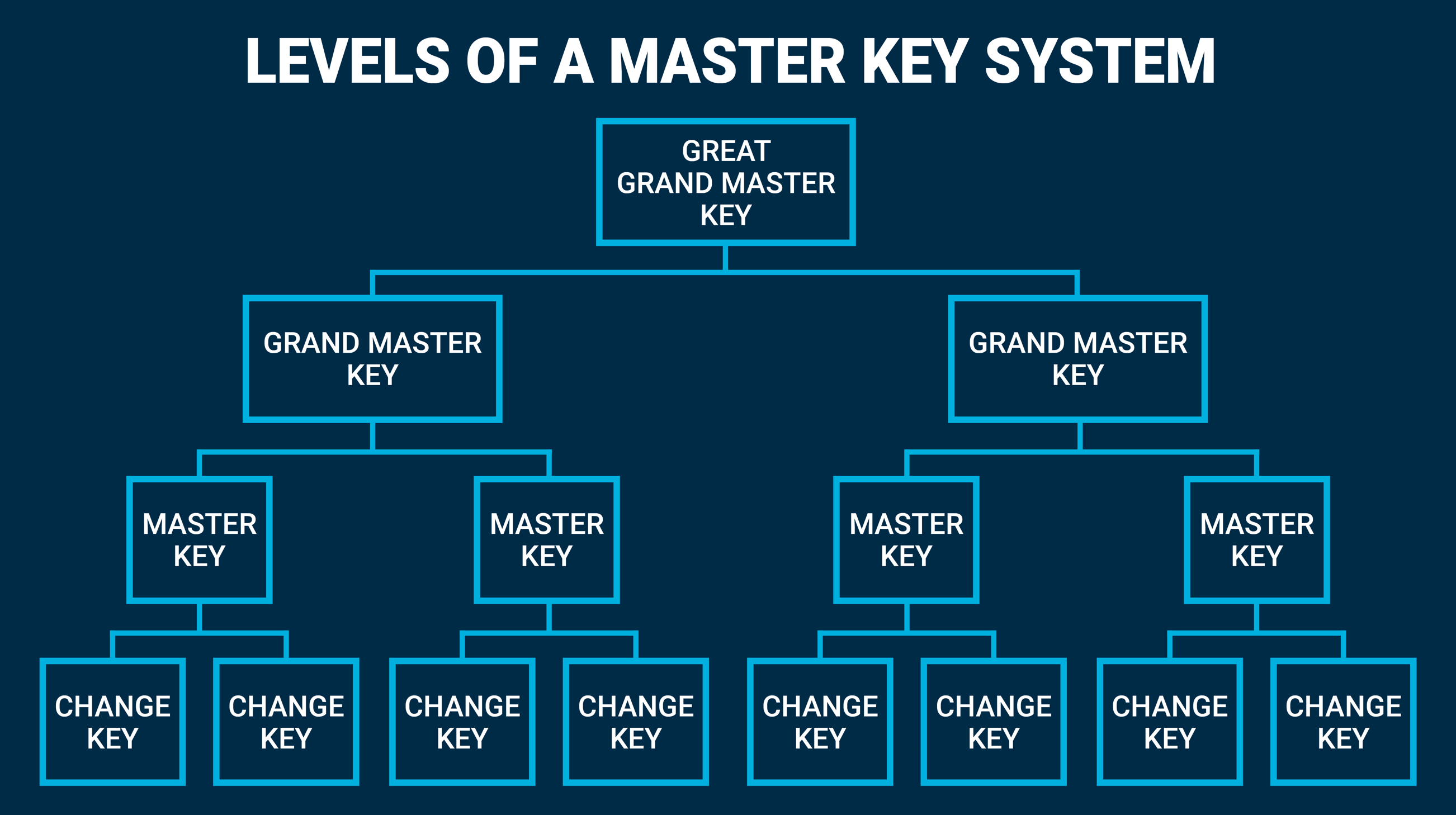 Master Keying: The Key to Efficient Access Control